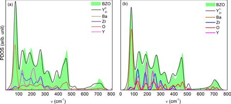 Computed Projected Phonon Density Of States Pdos For Bzo With A