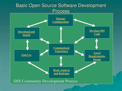 Open Source Software Development Ppt Download