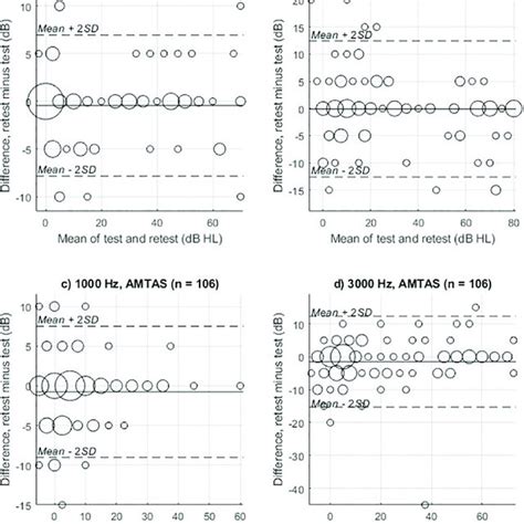 Bland Altman Plots For User Operated Reliability Bland Altman Plots
