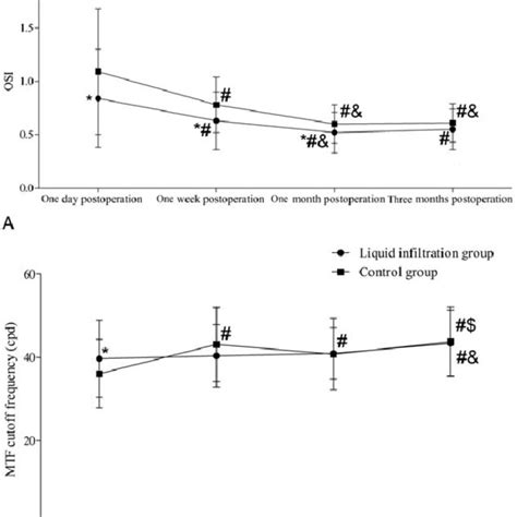 The Osi And Mtf Cut Off Frequency In Both The Groups A Osi B Mtf Download Scientific
