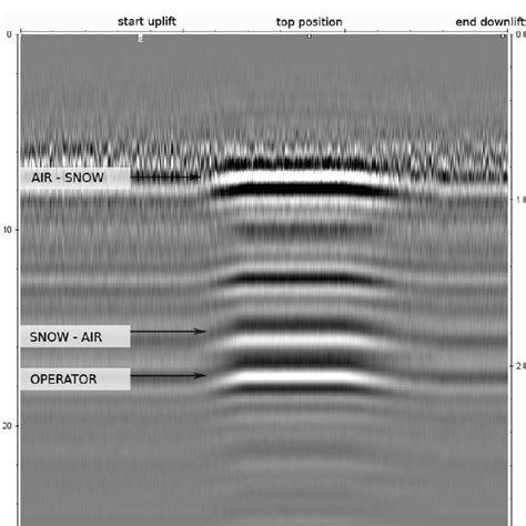 Radargram Of Measurements With A 01 M Vertically Moved Antenna By A Download Scientific
