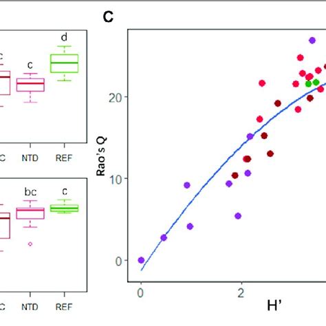 taxonomic and functional diversity indices of macrobenthic