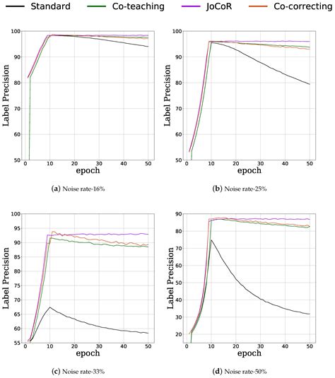 Remote Sensing Free Full Text Co Correcting Combat Noisy Labels In Space Debris Detection