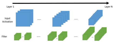 Reconfigurable Architecture And Dataflow For Memory Traffic Minimization Of Cnns Computation