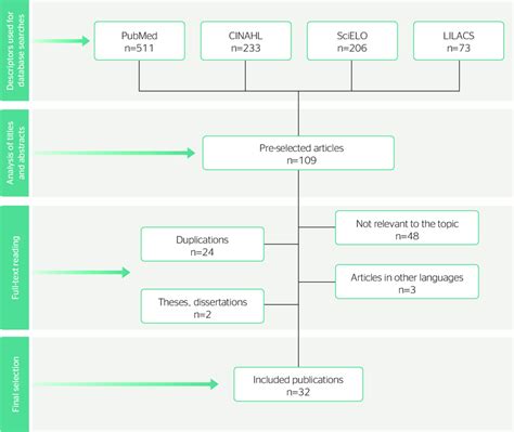 Article Selection Flowchart Download Scientific Diagram