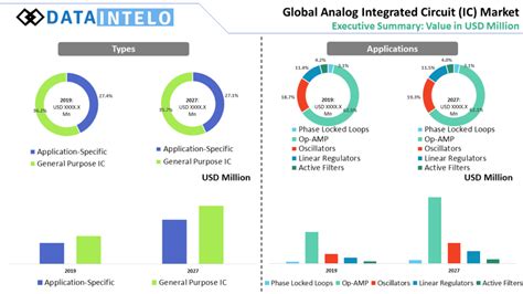 Analog Integrated Circuit Ic Market Analysis Industry Trends Report