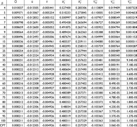 Displacement And Stresses Of Ssfs Plate For Length To Breadth Ratio Of 1 0 Download Scientific