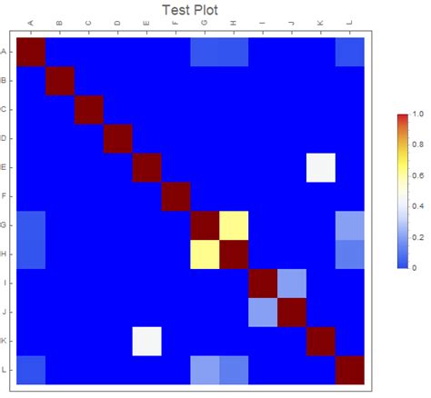 Plotting How To Sort A Distance Matrix In Mathematica Mathematica Stack Exchange