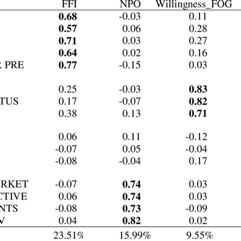 Exploratory Factor Analysis Download Table