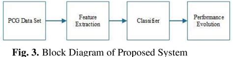 Figure 3 From Classification Of Normal And Abnormal Heart By Classifying Pcg Signal Using Mfcc