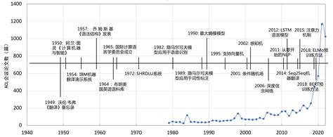 自然语言处理历史史诗:nlp的范式演变与python全实现 知乎 自然语言处理历史史诗:nlp的范式演变与python全实现 知乎