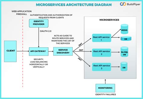 when should you go for microservice architecture buildpiper
