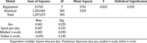 Multivariate Regression Model Download Scientific Diagram