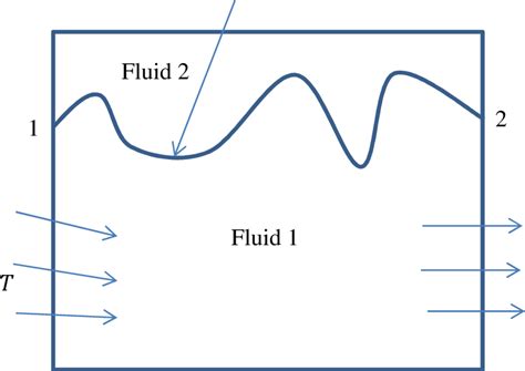1 Typical Boundary Conditions In A Viscous Heat Conducting Fluid Flow Download Scientific