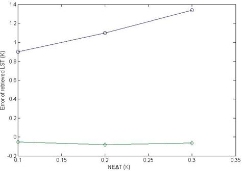 Figure 5 From Retrieving Land Surface Temperature From Hyperspectral Thermal Infrared Data Using