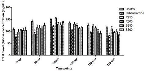 It Shows Effect Of Different Concentrations Of Mer And Mes Of G