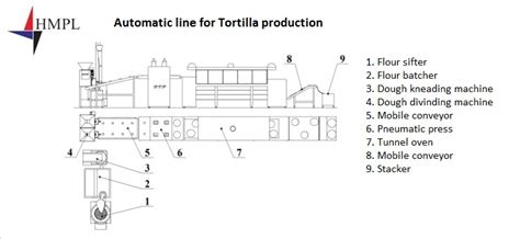Tortilla Production Line HMPL Leading Manufacturers Of Snacks Extruder Machines Packaging