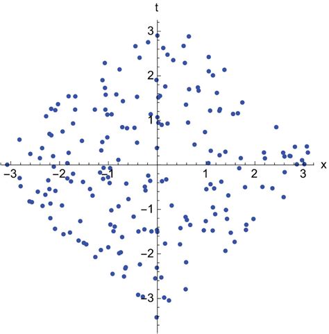 A Causal Set Formed By Sprinkling 200 Elements Into A Finite Interval Download Scientific