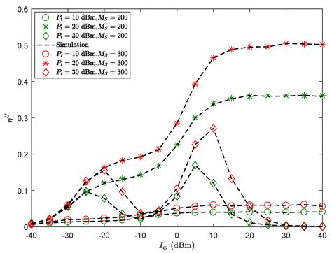 On The Performance Of Random Cognitive MmWave Sensor Networks