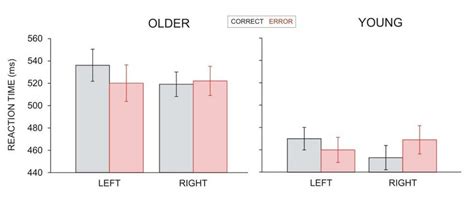 Group Mean Reaction Times For Correct And Error Responses Produced With