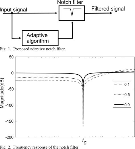 Figure 1 From Adaptive Notch Filter For Induction Motor Condition Monitoring Semantic Scholar