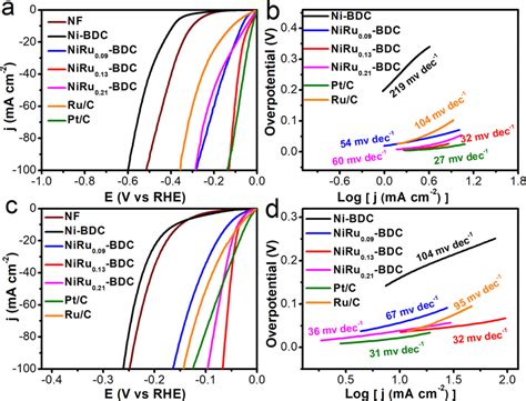 Electrochemical Measurements A Lsv Curves Toward Her And B Tafel Plots Download Scientific