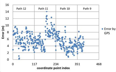 Gps Error M Measured From The Coordinates Of Glazing Bars And Path