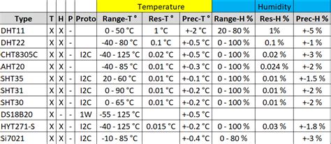Temp Humid Sensors To Start With Hardware Home Assistant Community