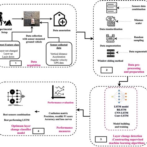 Overall Framework Of Research Methodology Of Sensors Mounted On A Ugv
