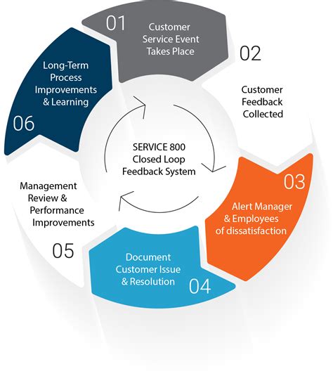 Feedback Loop Diagram Template