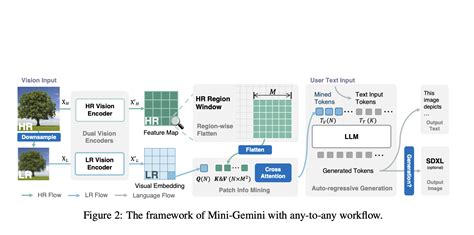 Mini Gemini A Simple And Effective Artificial Intelligence Framework