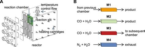 Frontiers Dynamic Simulation Of A Compact Sorption Enhanced Water Gas