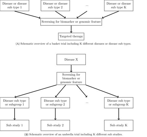 Schematic Diagram Clinical Trial Design
