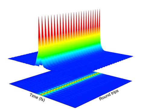 A Simple Method Reveals Temporal And Spectral Dynamics Of Ultrafast