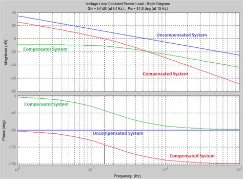 Bode Plot Of Voltage Loop Constant Power Load Download Scientific
