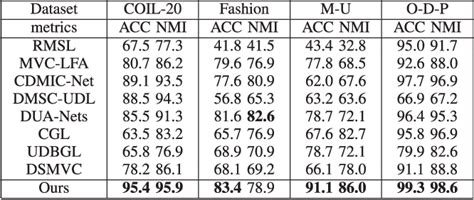 Table I From Mining Multi View Clustering Space With Interpretable