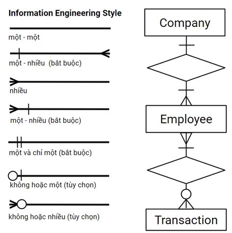 sơ đồ mối quan hệ thực thể erd học excel cơ bản