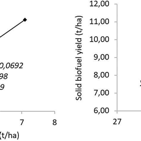 Correlation Regression Relationship A Between Bioethanol Yield And Download Scientific