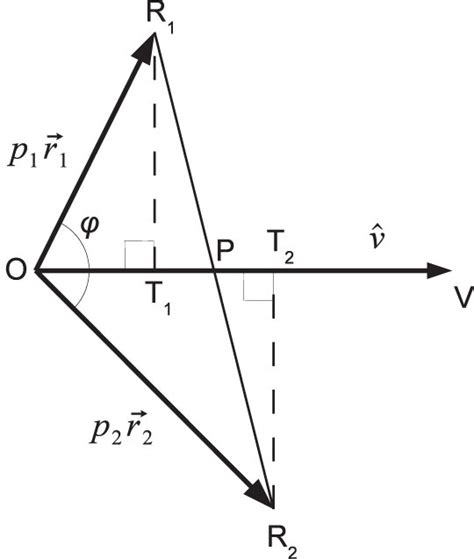 Calculation Of Optimal Projective Measurement For The Least Disturbance Download Scientific