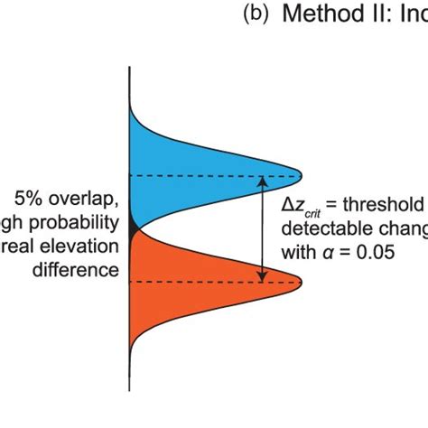 An Illustration Of The Two Methods To Estimate The Threshold Of Download Scientific Diagram