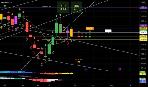 CVS Stock Price And Chart NYSE CVS TradingView