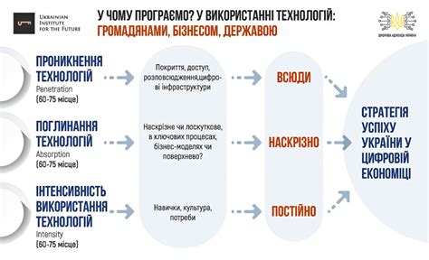 Що дасть Україні розвиток цифрової економіки Future Magazine