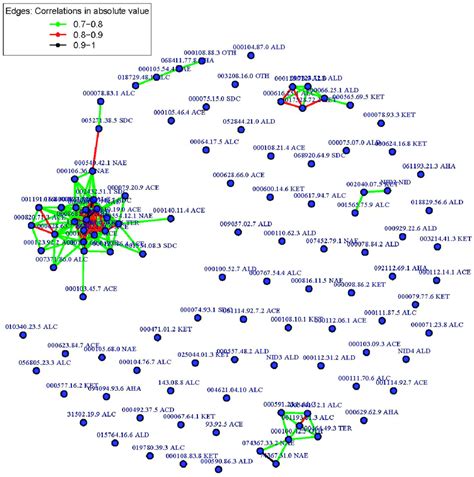 Correlation Network Analysis Cna Based On Absolute Pearson Download Scientific Diagram