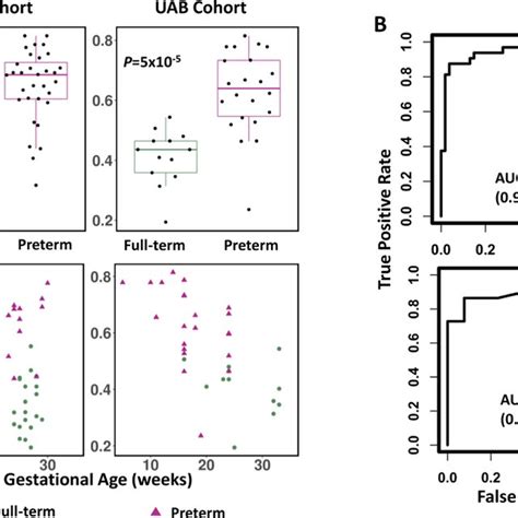 performance of the preterm birth prediction model a a contingency