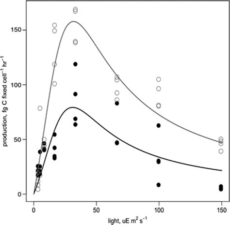 Phagotrophy By The Picoeukaryotic Green Alga Micromonas Implications For Arctic Oceans Pmc
