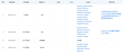人工智能公司altana technologies完成b轮1亿美金的融资，谷歌参投 智源社区