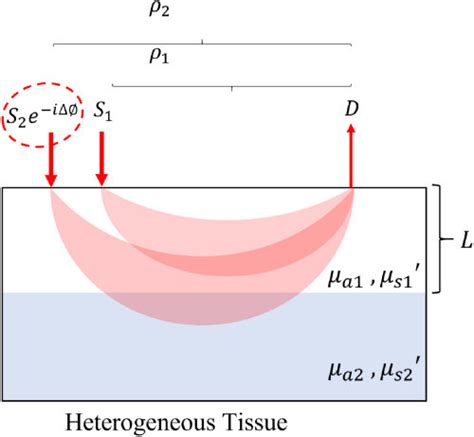 Simple Structured Interrogation Si Configuration Of A Two Layered