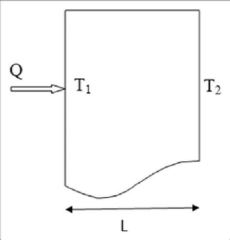 One Dimensional Heat Conduction Flow Download Scientific Diagram