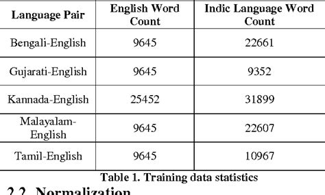Table 1 From Word Level Language Identification And Back Transliteration Of Romanized Text