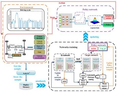 Soft Actor Critic Algorithm Based Energy Management Strategy For Plug In Hybrid Electric Vehicle